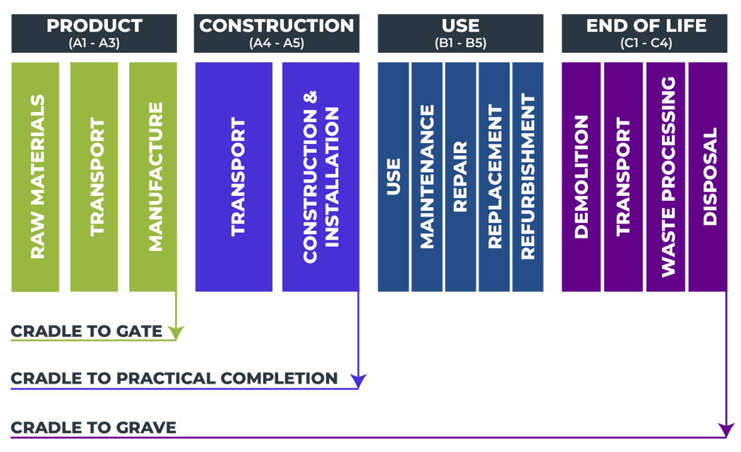 Life Cycle Assessment Stages: Explained